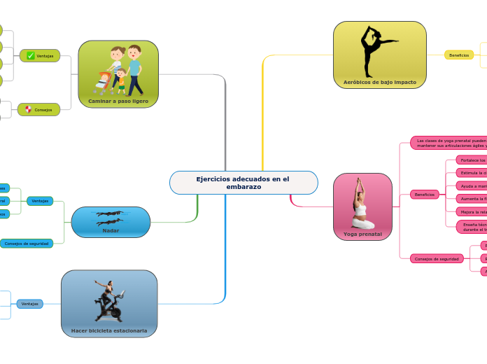 Ejercicios adecuados en el embarazo - Mind Map